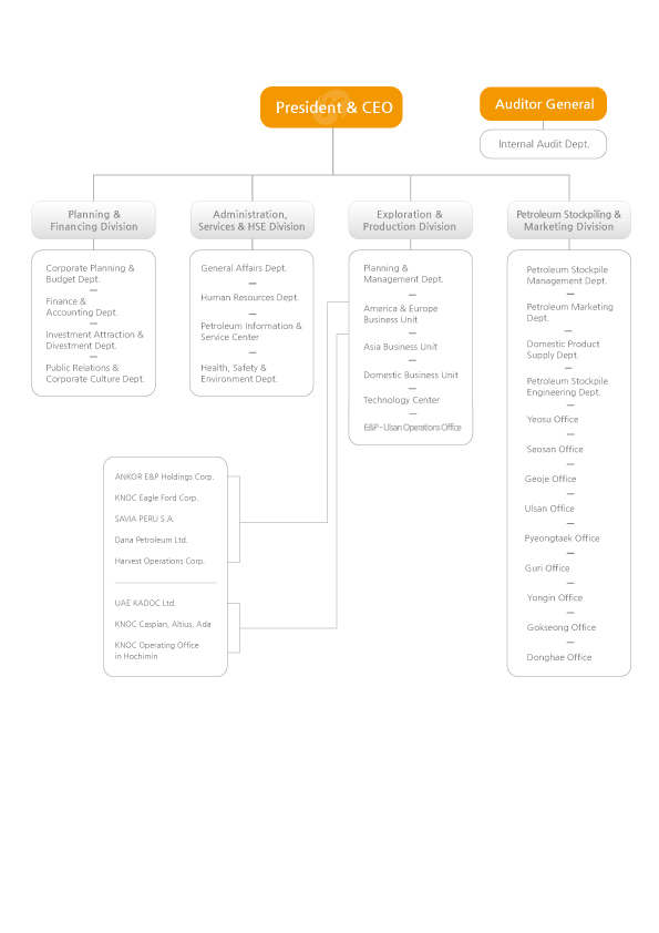 Korea National Oil Corporation