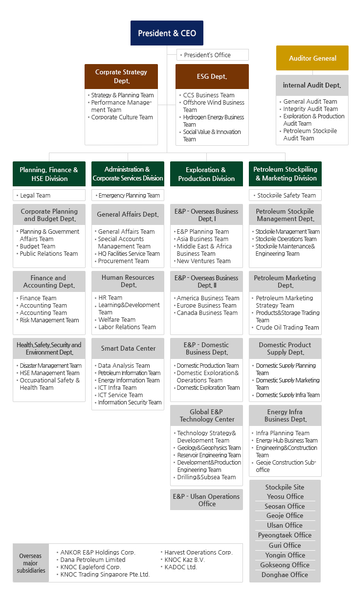 Korea National Oil Corporation